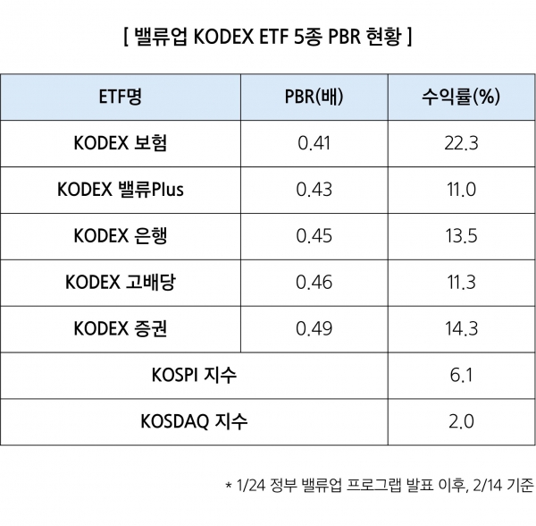 진짜 밸류업 ETF는 ‘이것’…삼성자산운용, 저PBR ETF 5종 제시