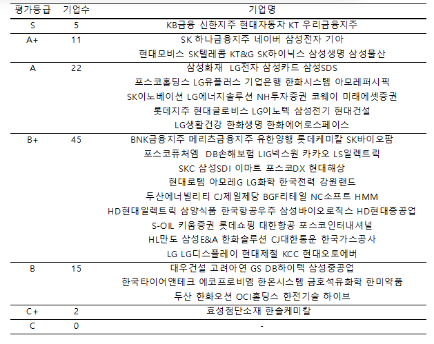 KB금융·신한지주·현대차·KT·우리금융, ESG평가 최고등급 ‘S’