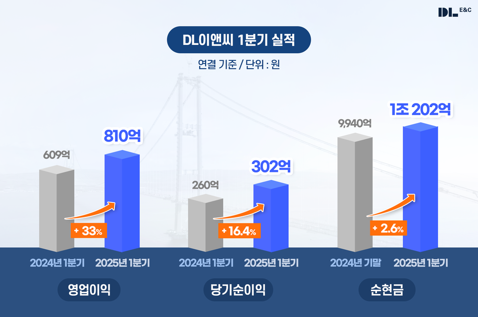 DL이앤씨, 1분기 매출 1조8082억원·영업이익 810억원